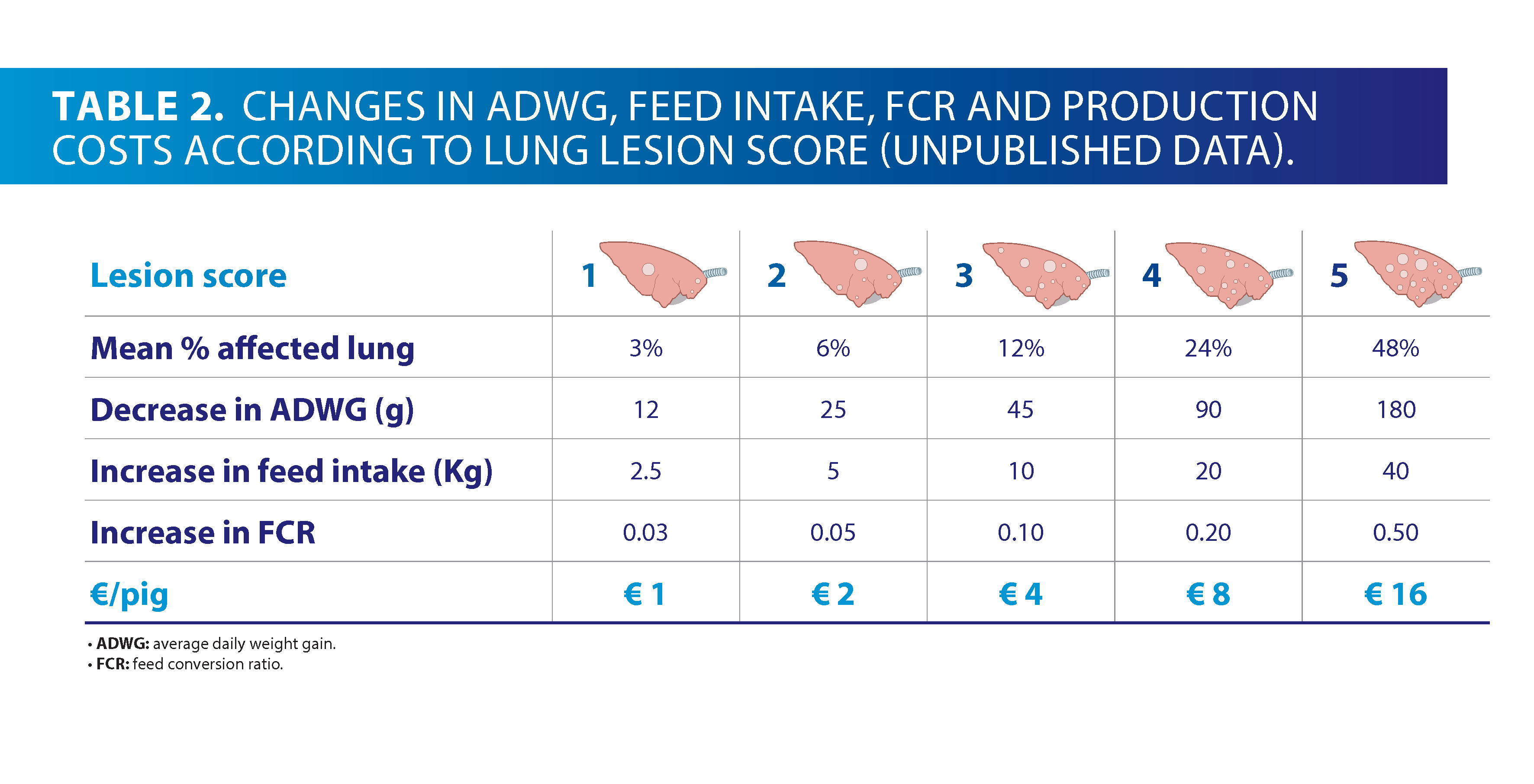 Economic impact of respiratory diseases in pigs